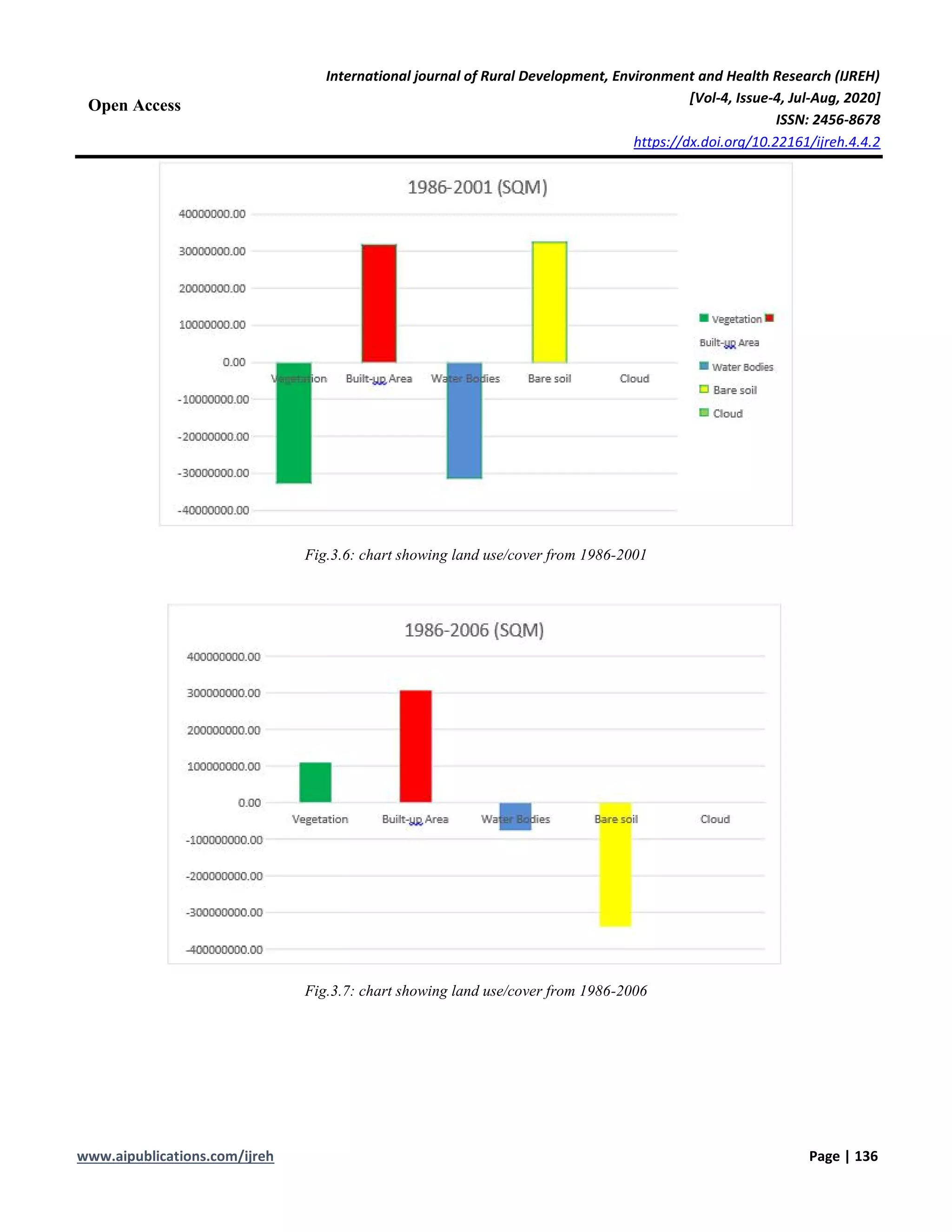 Land use/ land cover classification and change detection mapping: A ...