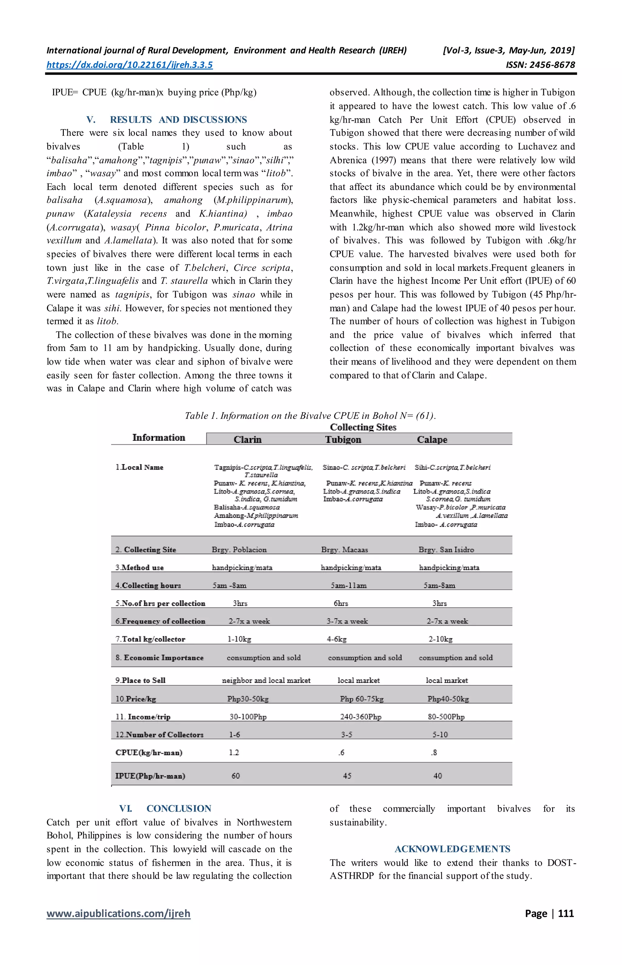 Catch Per Unit Effort (CPUE) of Bivalves in Northwestern Bohol ...