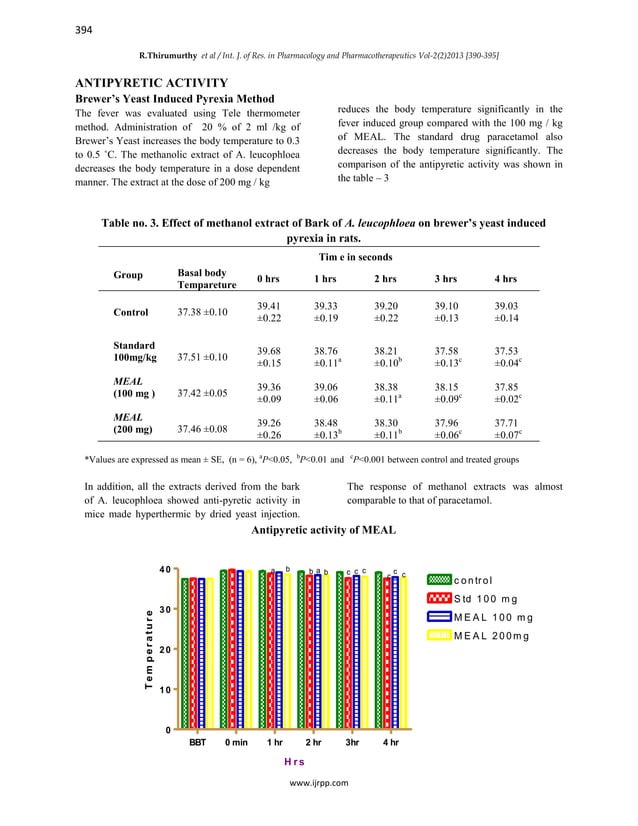 Analgesic and antipyretic activity of methanolic extract of Acacia leucophloea bark | PDF