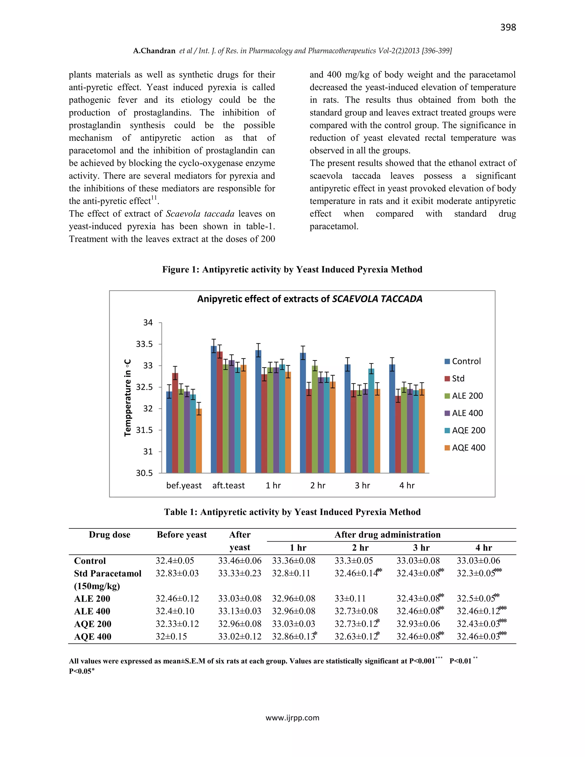 Analgesic and antipyretic activity of methanolic extract of Acacia leucophloea bark | PDF