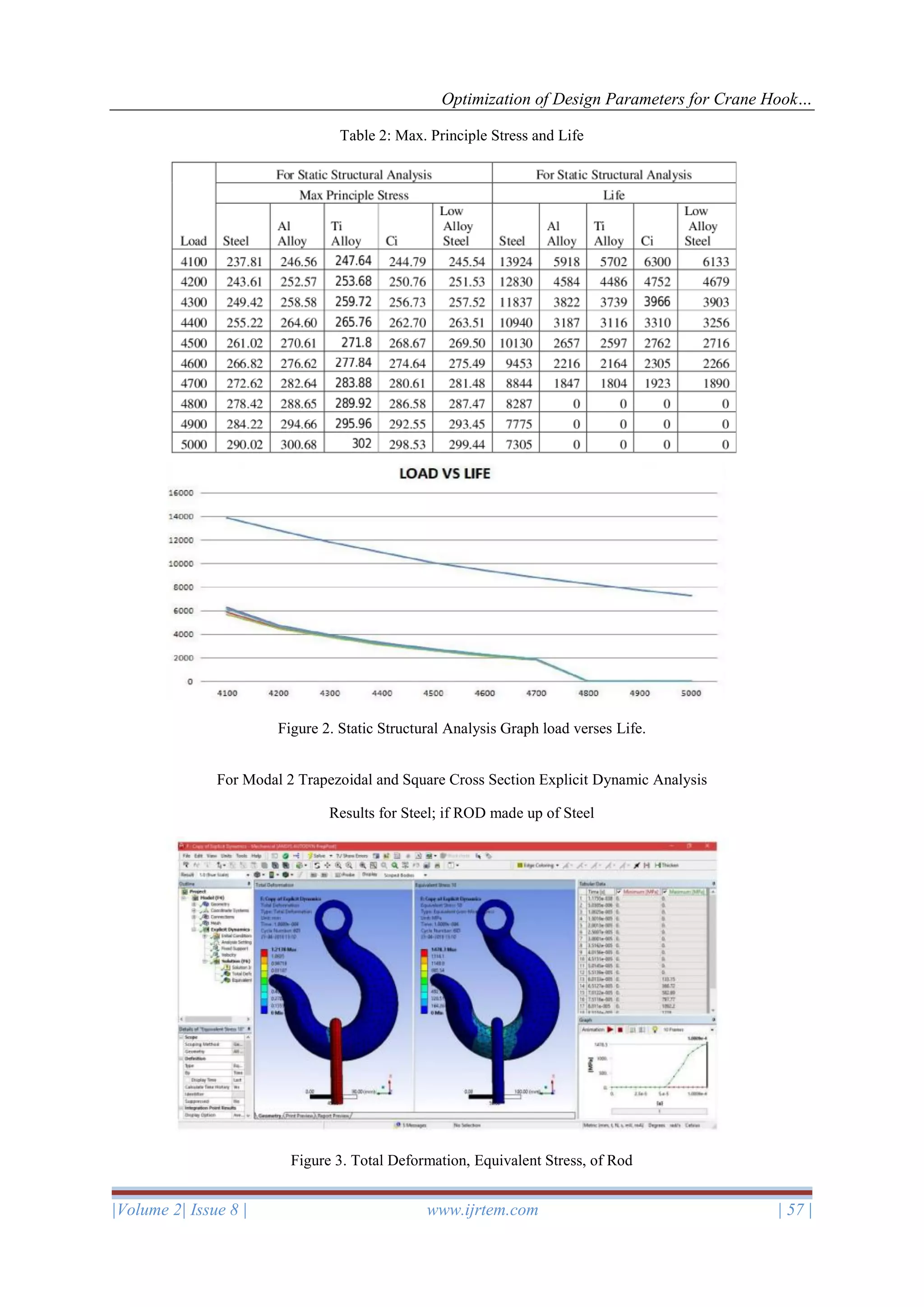 Optimization of Design Parameters for Crane Hook Using Finite Element Analysis | PDF