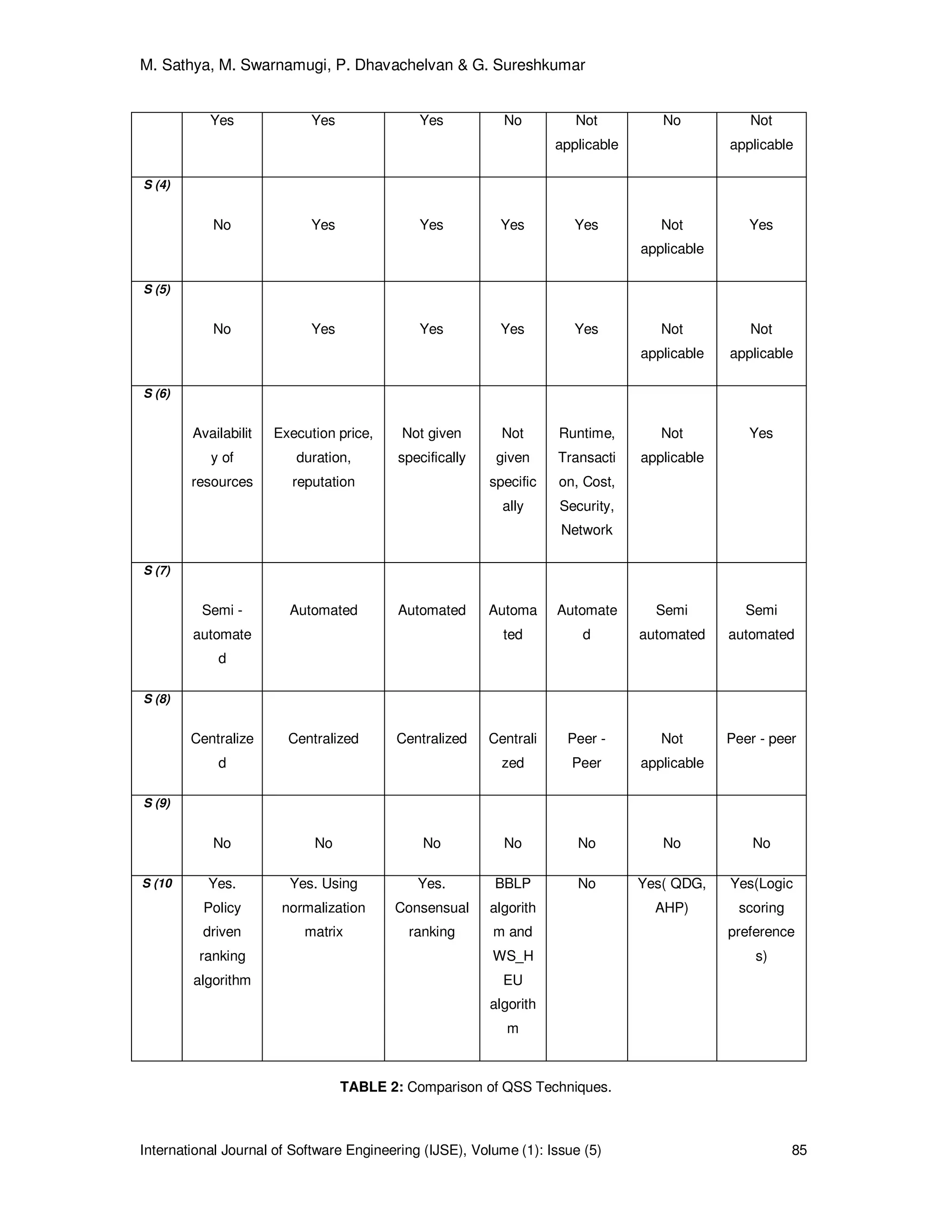 Evaluation of QoS based Web- Service Selection Techniques for Service Composition | PDF