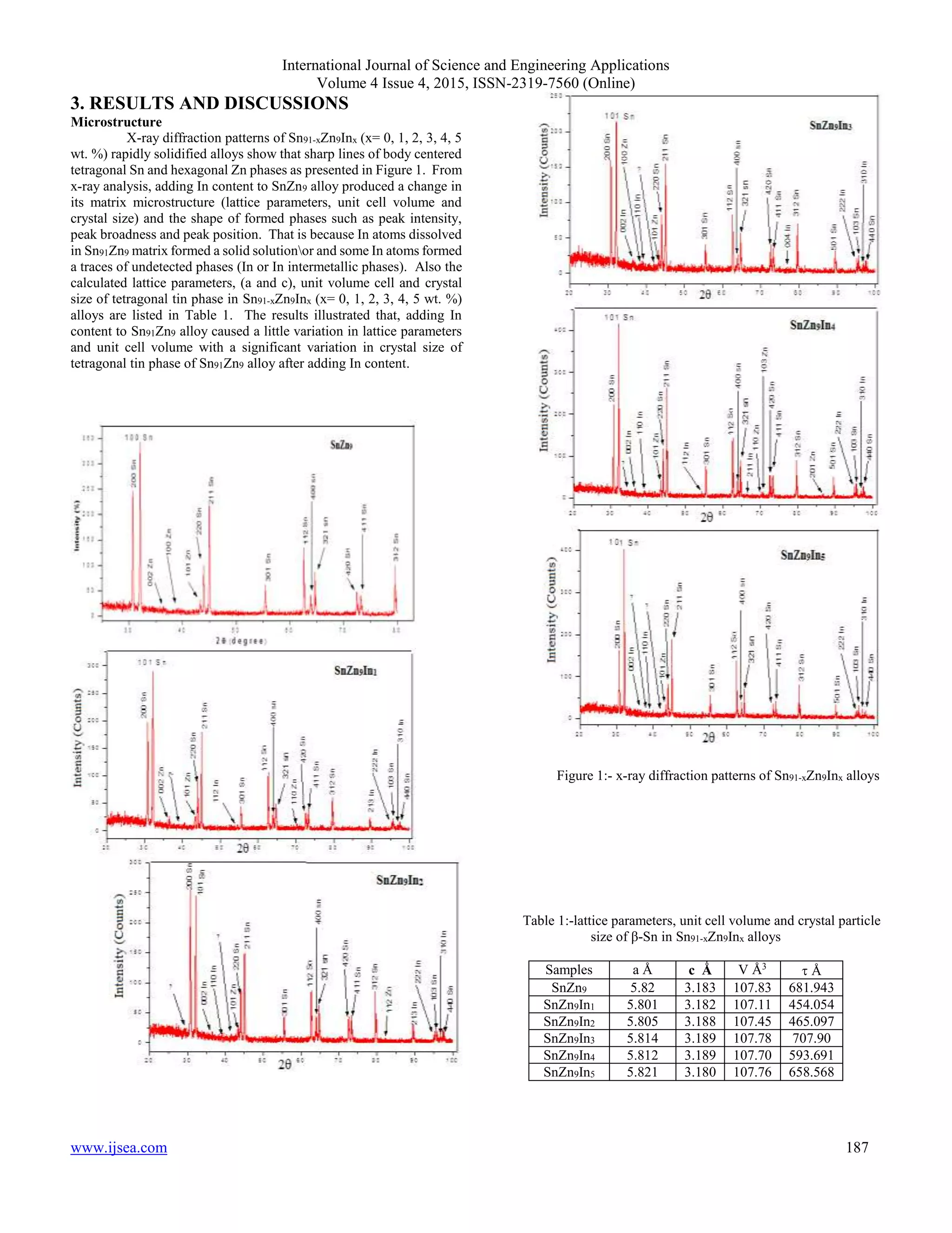 Effect Of Adding Indium On Wetting Behavior Microstructure And Physical Properties Of Tin Zinc