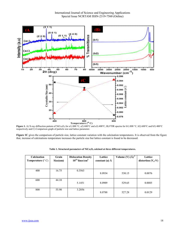 Surfactant Assisted Growth and Optical Studies of NiCo2O4 Nanostructures through Microwave ...