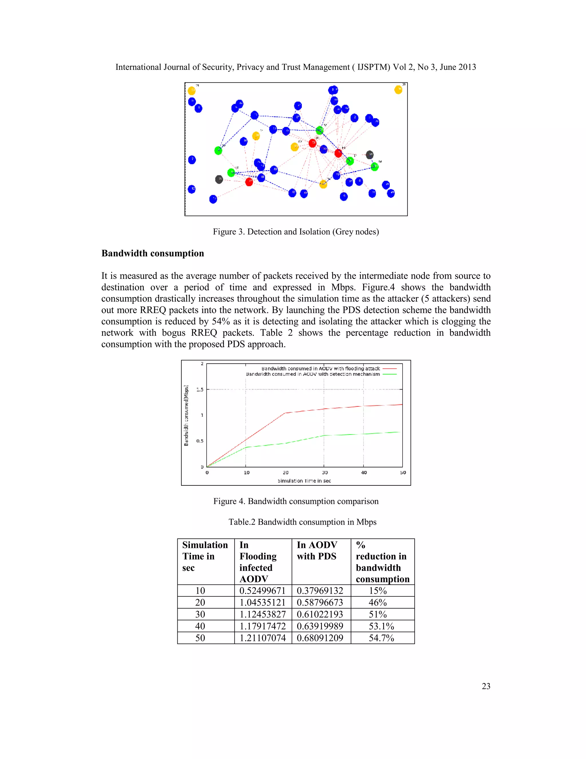 PDS- A Profile based Detection Scheme for flooding attack in AODV based MANET | PDF
