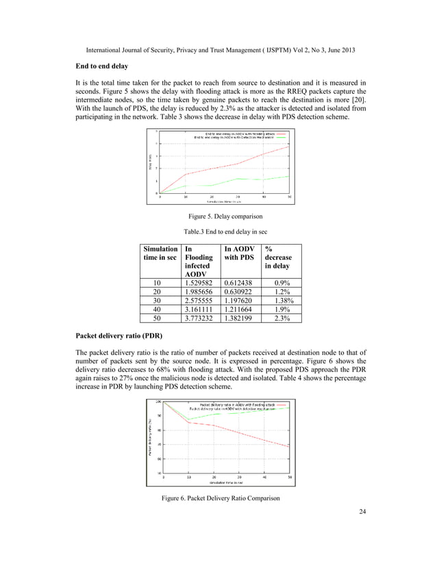 PDS- A Profile based Detection Scheme for flooding attack in AODV based MANET | PDF