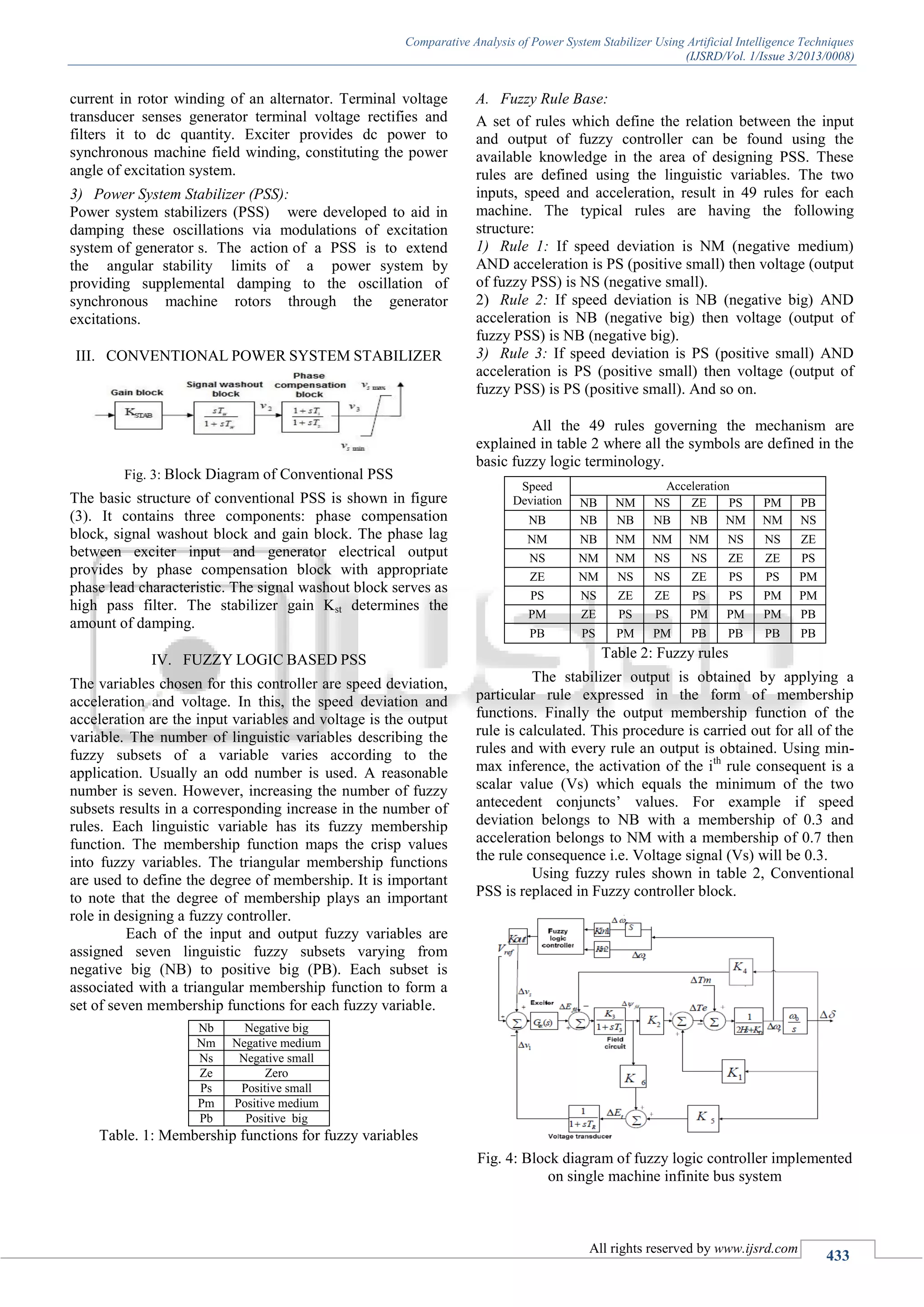 Comparative Analysis of Power System Stabilizer using Artificial Intelligence Techniques | PDF