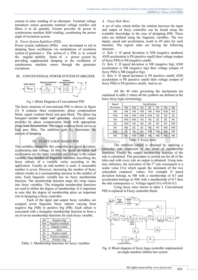 Comparative Analysis of Power System Stabilizer using Artificial Intelligence Techniques | PDF