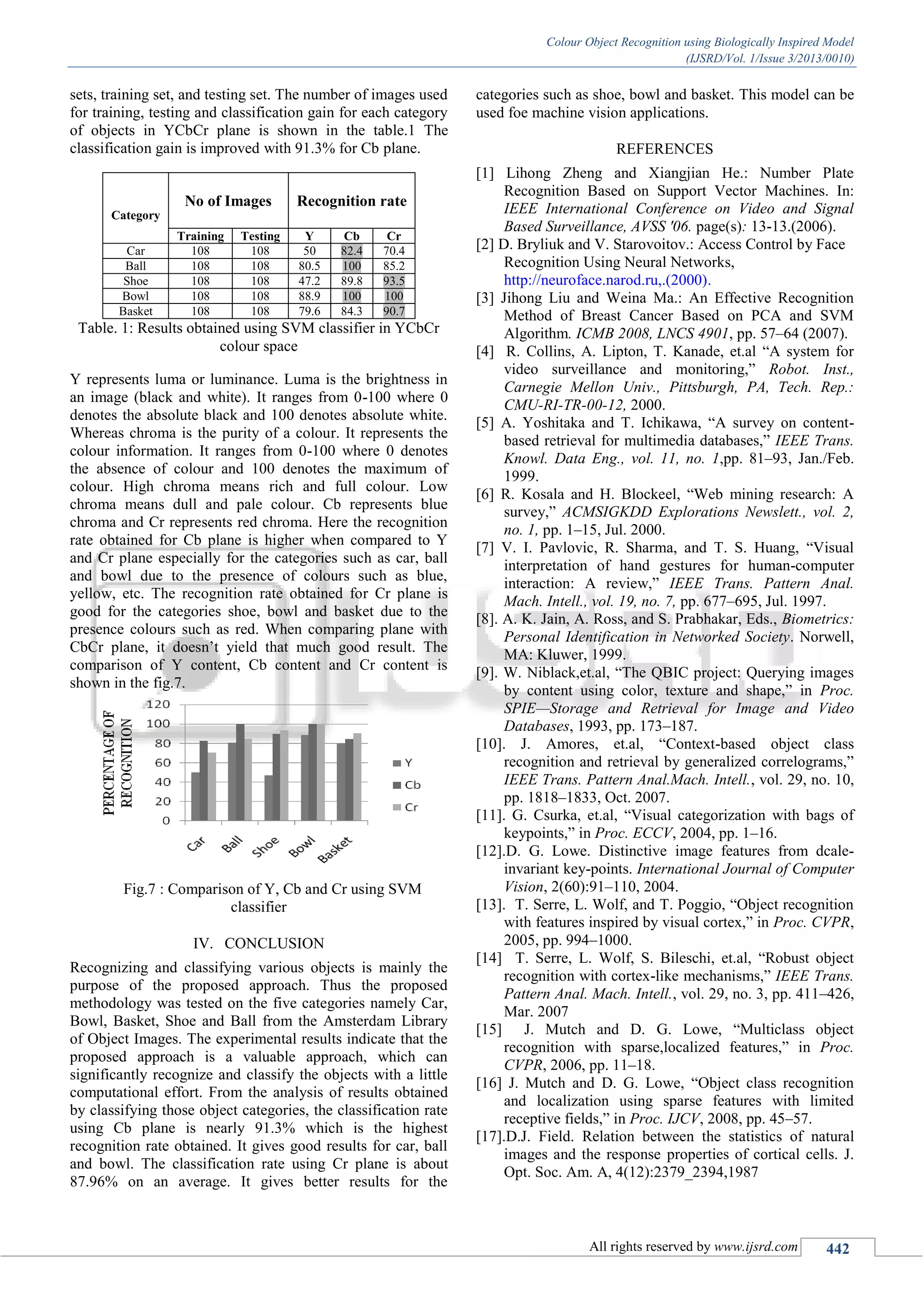 Colour Object Recognition Using Biologically Inspired Model Pdf