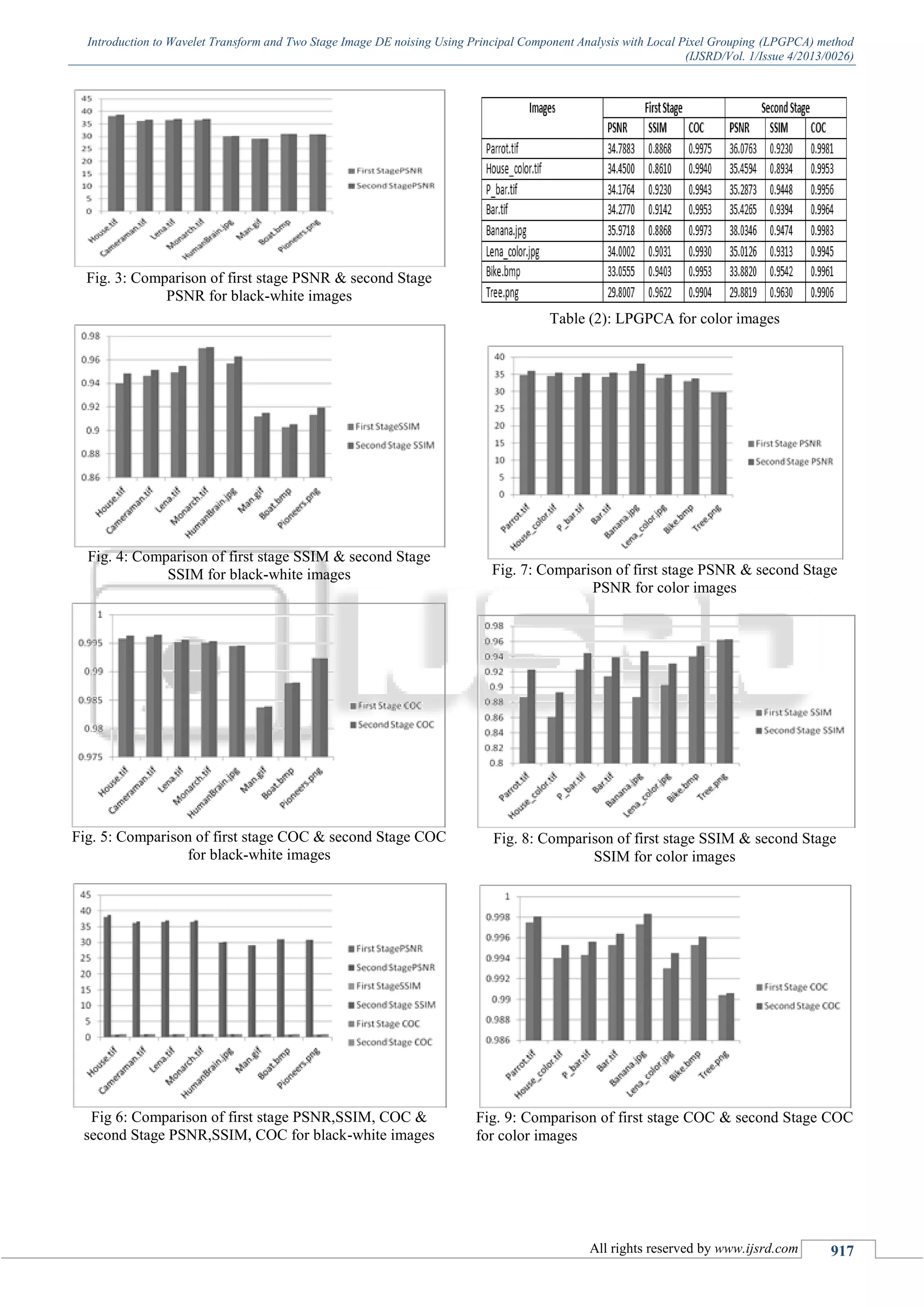 Introduction to Wavelet Transform and Two Stage Image DE noising Using Principal Component ...