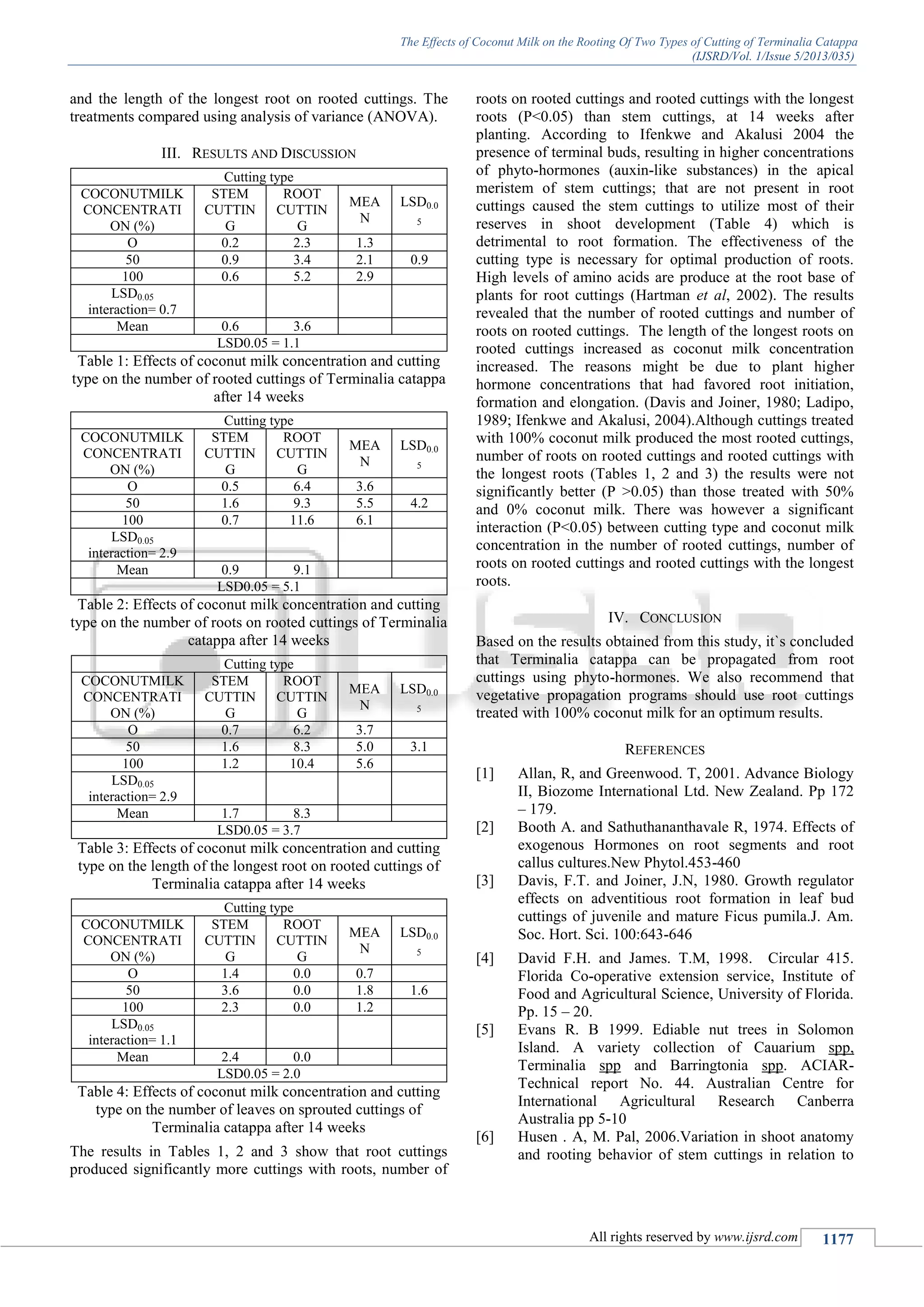 The Effects of Coconut Milk on the Rooting Of Two Types of Cutting of ...