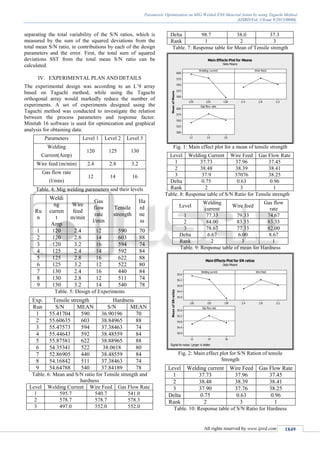 Parametric Optimization on MIG Welded EN8 Material Joints by using Taguchi Method | PDF ...