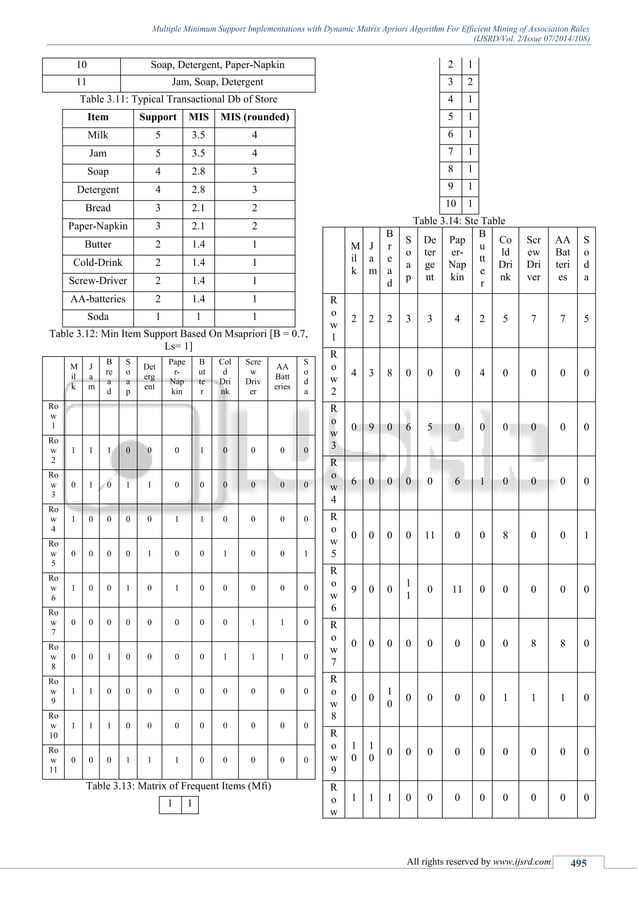 Multiple Minimum Support Implementations with Dynamic Matrix Apriori Algorithm for Efficient ...