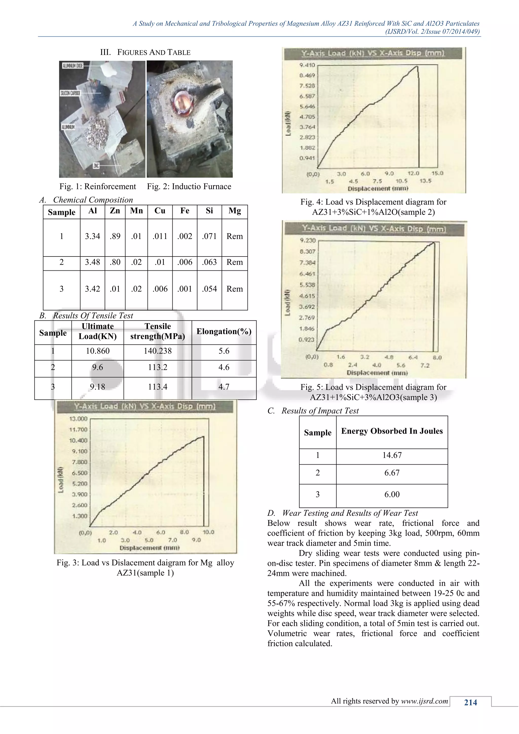 A Study on Mechanical and Tribological Properties of Magnesium Alloy AZ31 Reinforced with SIC ...