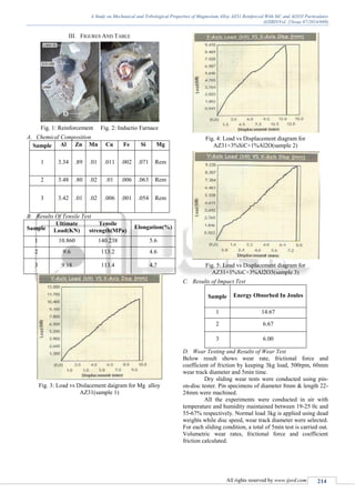 A Study on Mechanical and Tribological Properties of Magnesium Alloy AZ31 Reinforced with SIC ...