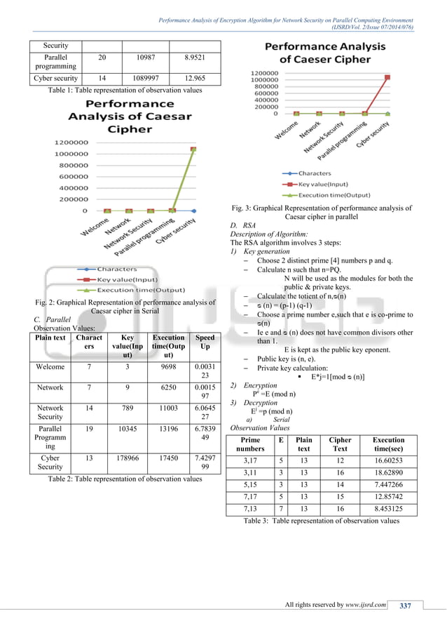 Performance Analysis Of Encryption Algorithm For Network Security On Parallel Computing