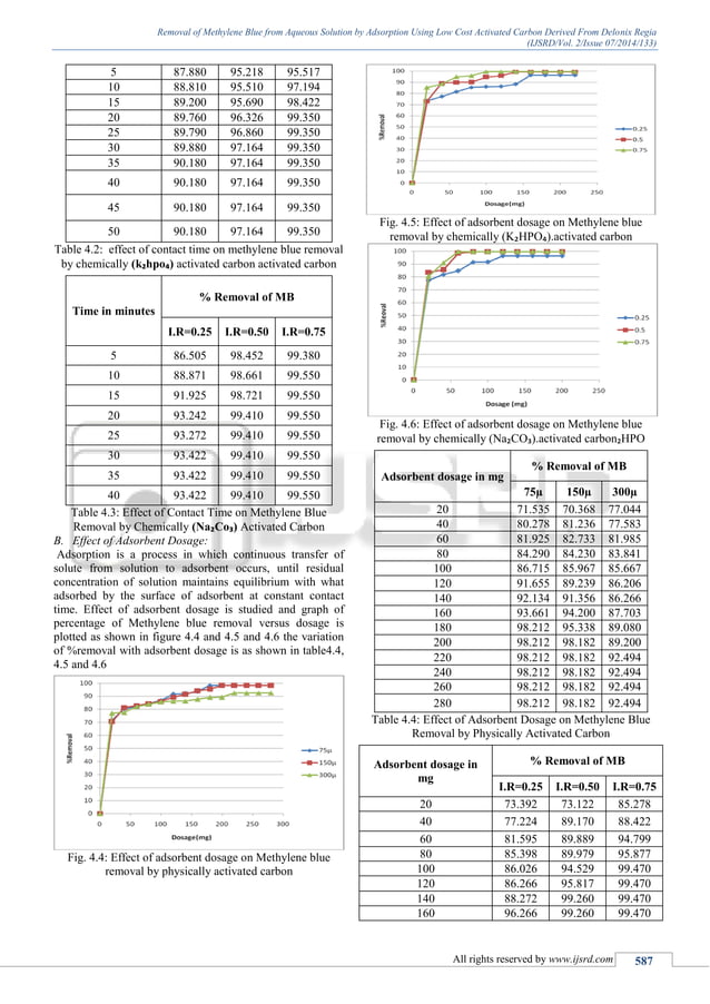 Removal of Methylene Blue from Aqueous Solution by Adsorption using Low Cost Activated Carbon ...