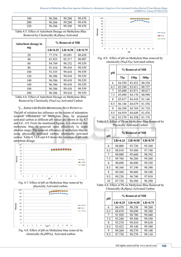 Removal of Methylene Blue from Aqueous Solution by Adsorption using Low Cost Activated Carbon ...