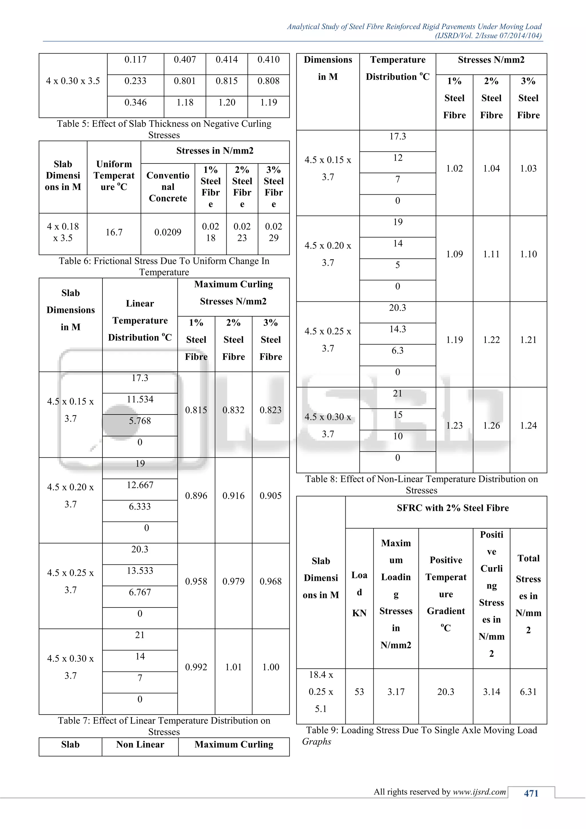Analytical Study of Steel Fibre Reinforced Rigid Pavements Under Moving ...
