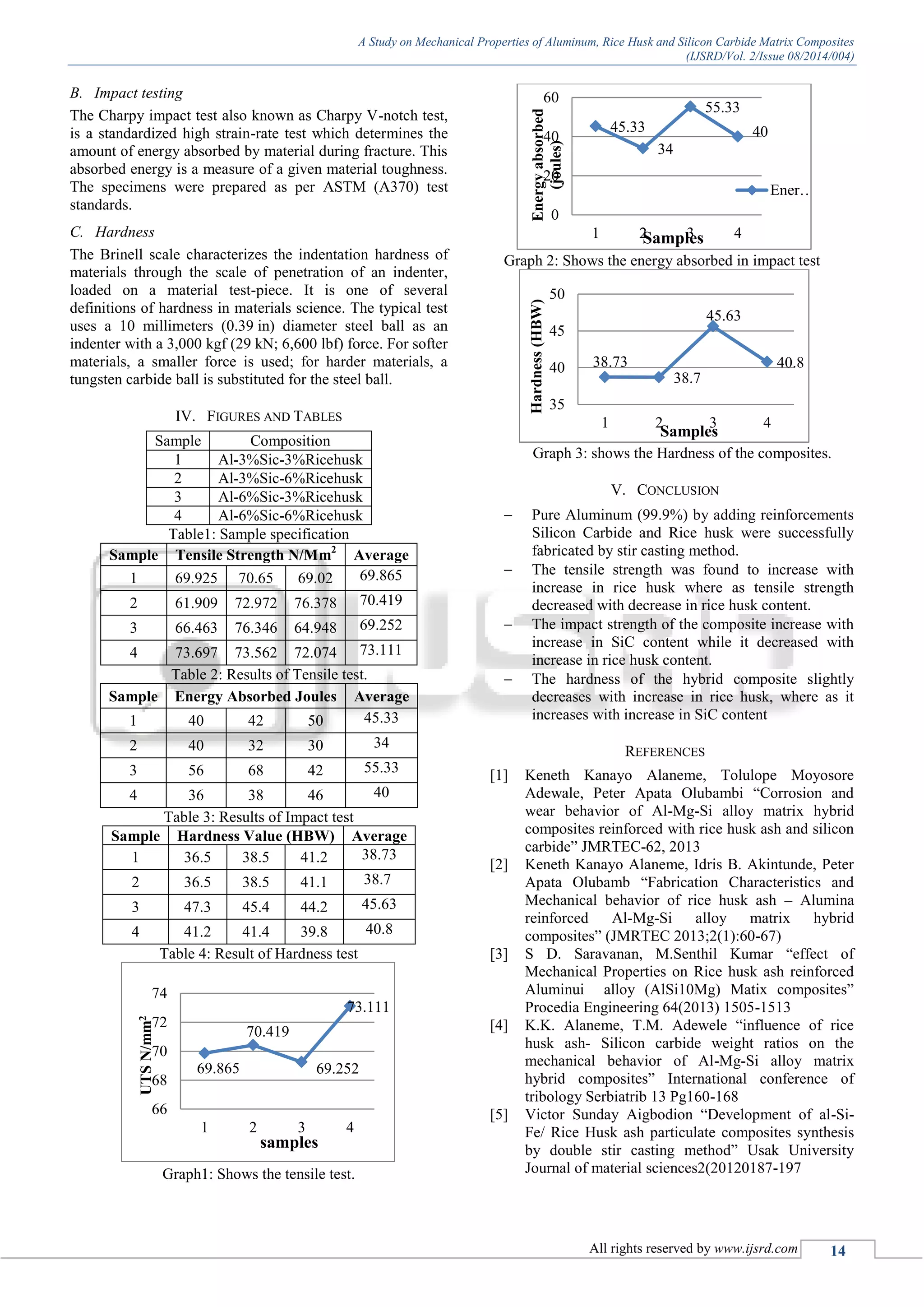 A Study on Mechanical Properties of Aluminum, Rice Husk and Silicon ...