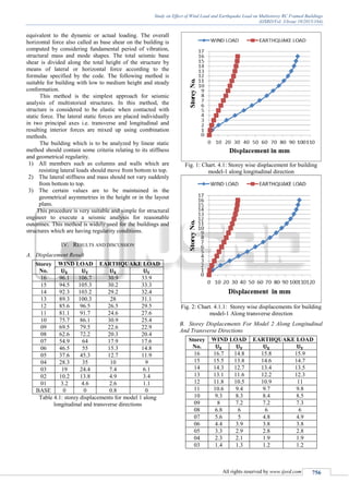 Study on Effect of Wind Load and Earthquake Load on Multi-storey RC Framed Buildings | PDF