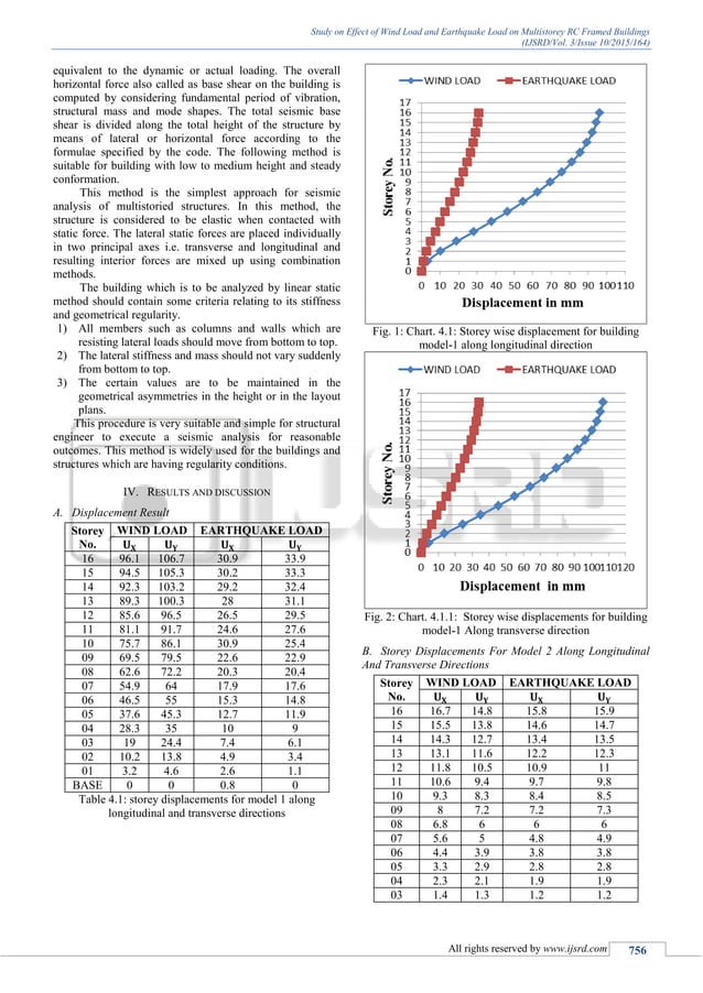 Study on Effect of Wind Load and Earthquake Load on Multi-storey RC Framed Buildings | PDF