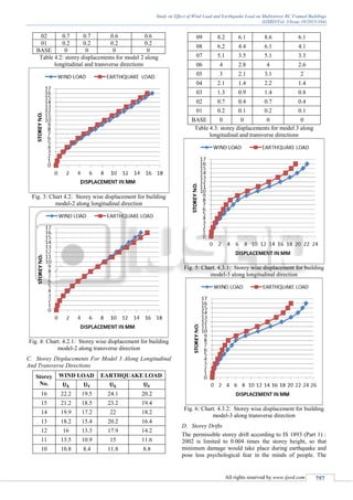 Study on Effect of Wind Load and Earthquake Load on Multi-storey RC ...
