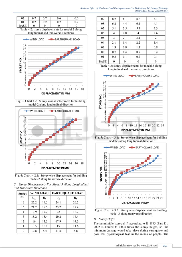 Study on Effect of Wind Load and Earthquake Load on Multi-storey RC Framed Buildings | PDF