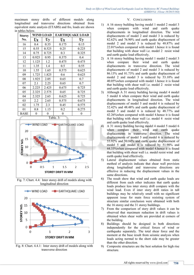 Study on Effect of Wind Load and Earthquake Load on Multi-storey RC Framed Buildings | PDF