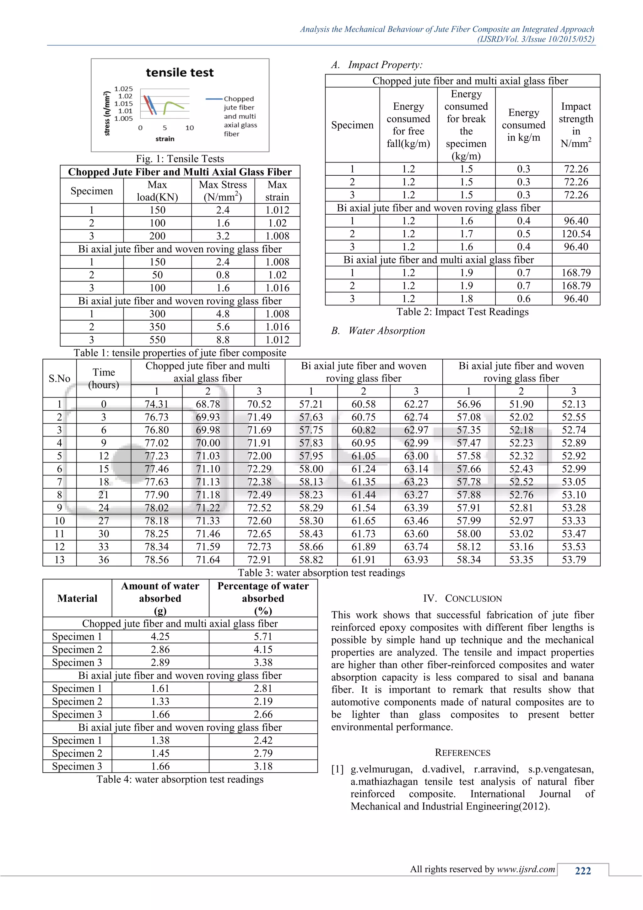 Analysis The Mechanical Behaviour Of Jute Fiber Composite An Integrated ...