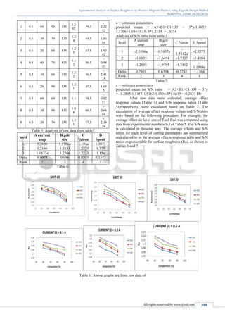 Experimental Analysis on Surface Roughness of Abrasive Magnetic Particle Using Taguchi Design ...