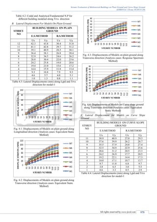 Seismic Evaluation of Multi-storeyed Buildings On Plain Ground And ...