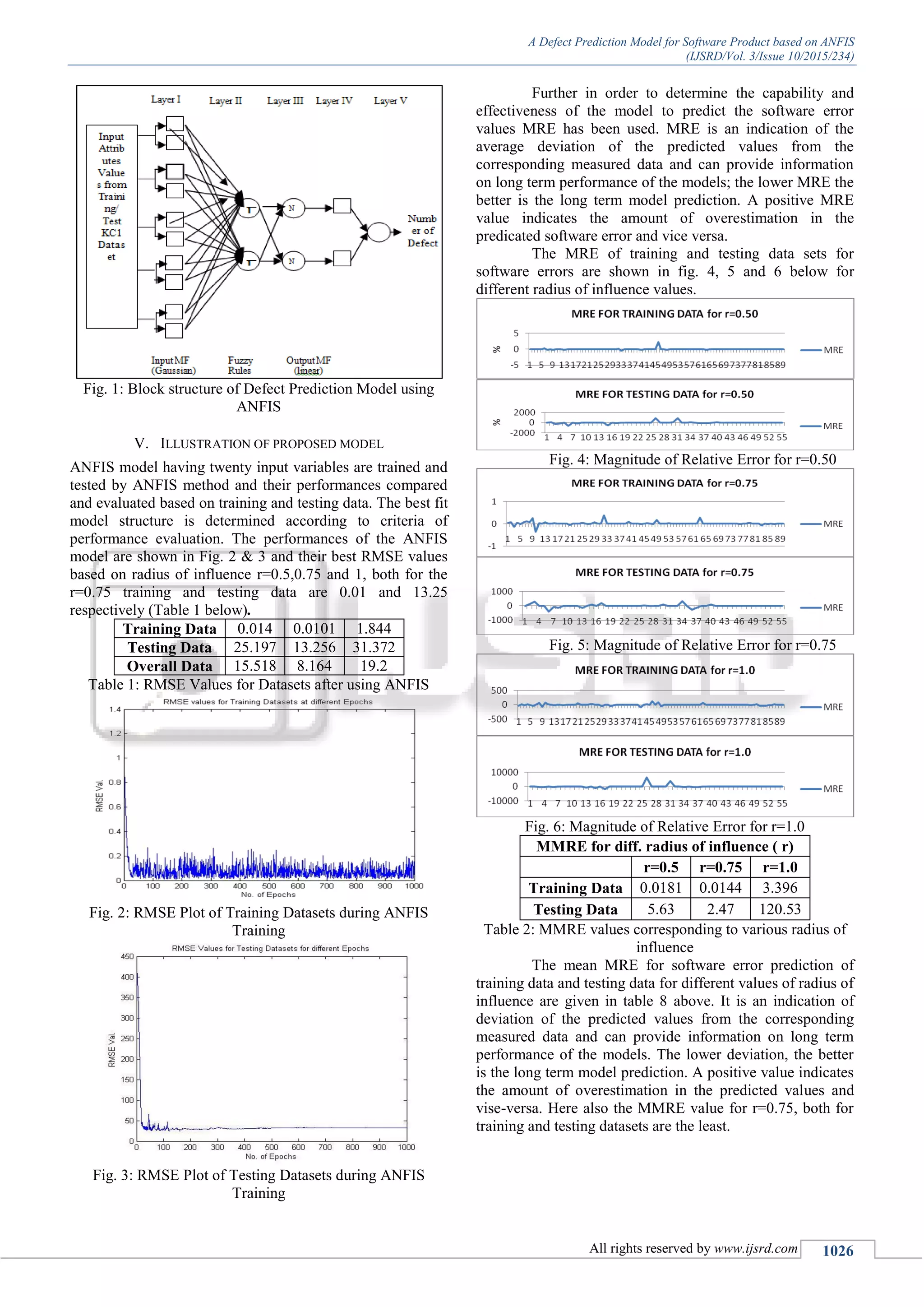 A Defect Prediction Model for Software Product based on ANFIS | PDF