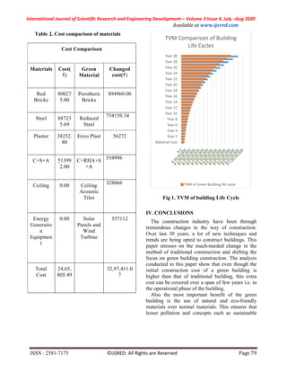 Cost Comparison Between Normal Building and Green Building Considering ...