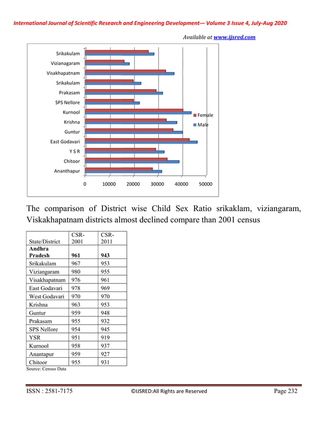 Sex Discrimination And Low Girl Birth Are The Emerging Issues Of Sex