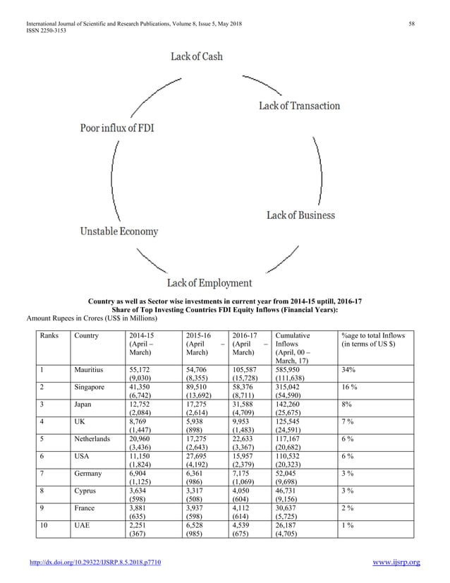 Foreign Direct Investment (Influx) from different nations and its ...