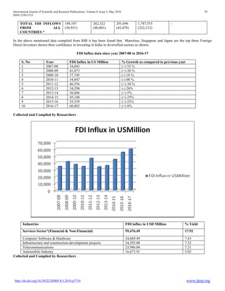 Foreign Direct Investment (Influx) from different nations and its ...