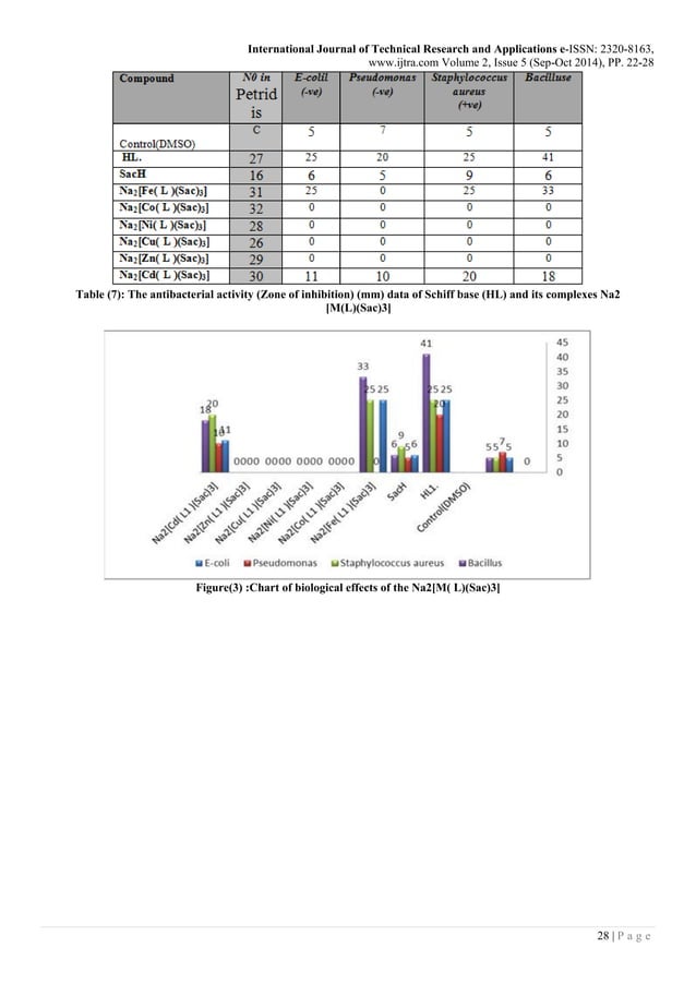 SYNTHESIS, PHYSICO-CHEMICAL AND ANTIMICROBIAL PROPERTIES OF SOME METAL (II) -MIXED LIGAND ...