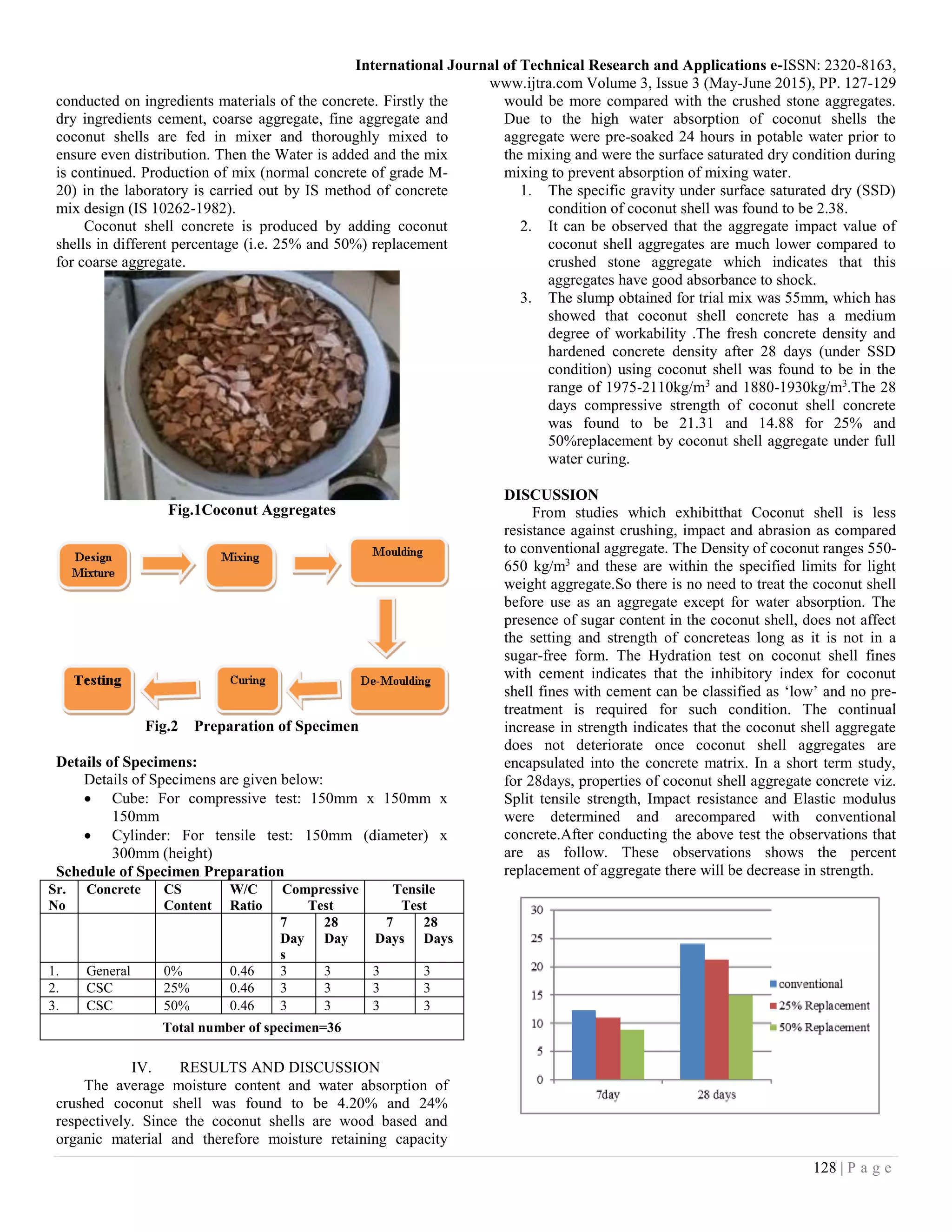 LIGHT WEIGHT AGGREGATE CONCRETE BY USING COCONUT SHELL | PDF