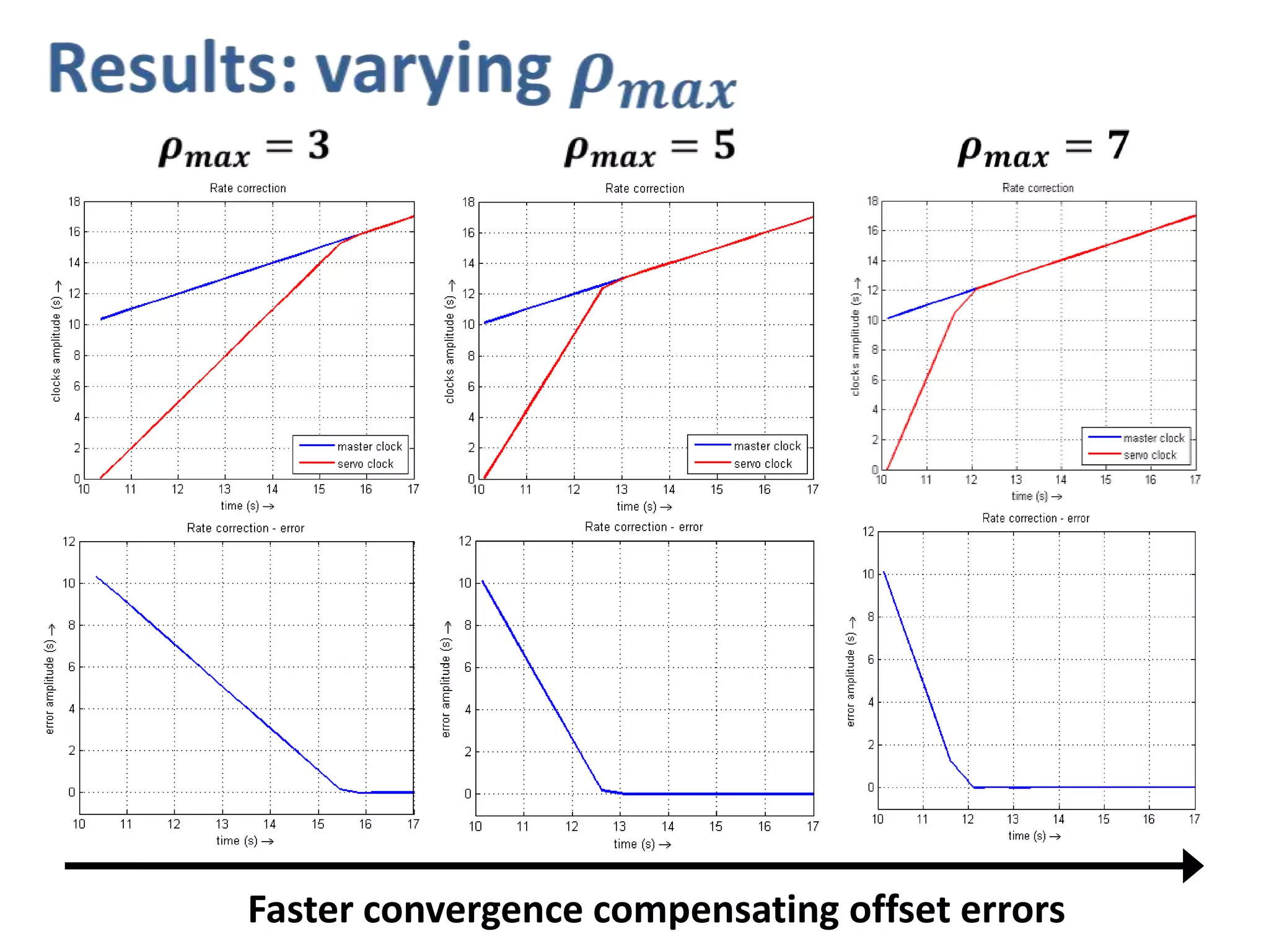 Clock synchronization using servo-clock | PPTX
