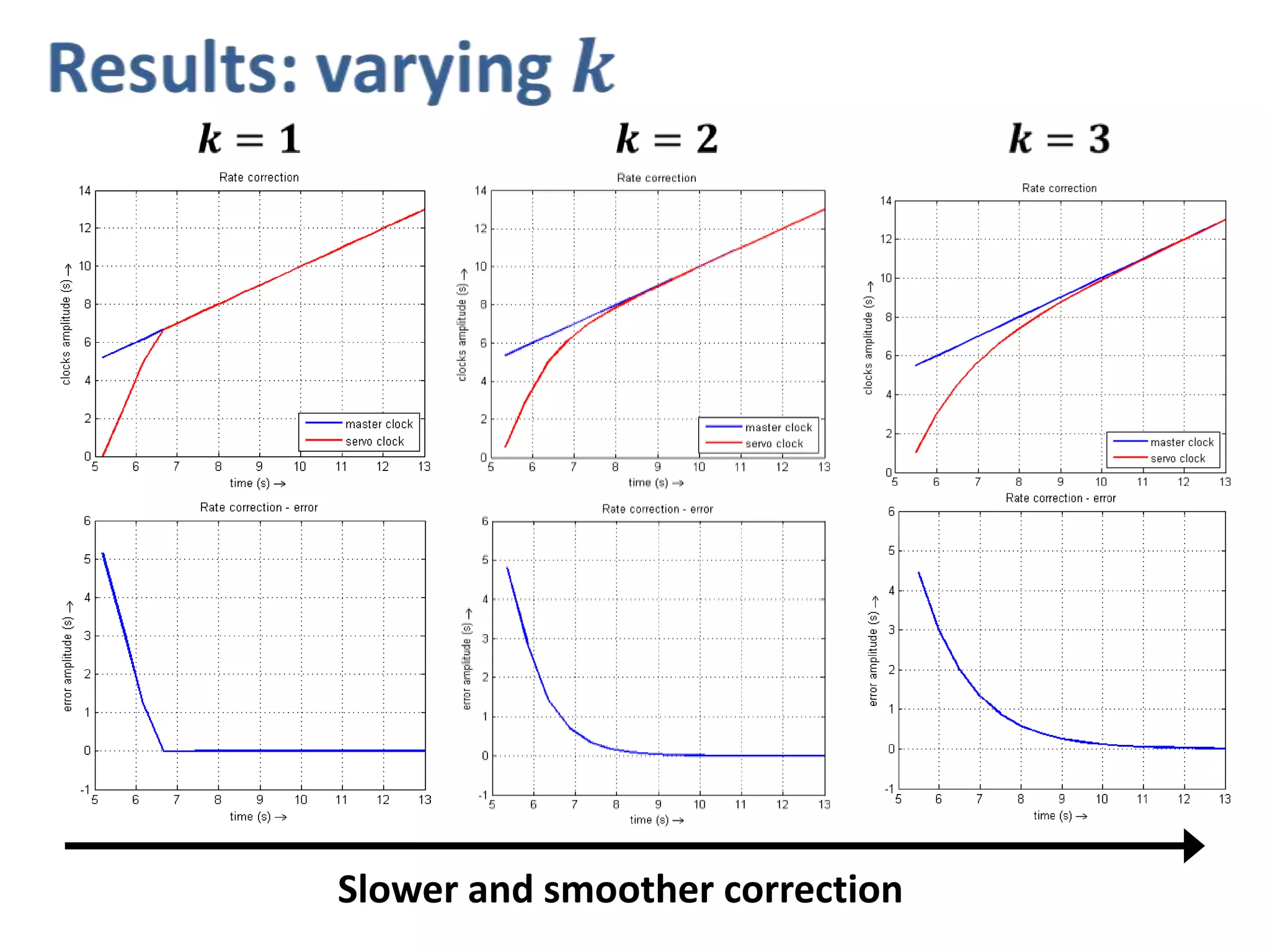 Clock synchronization using servo-clock | PPTX