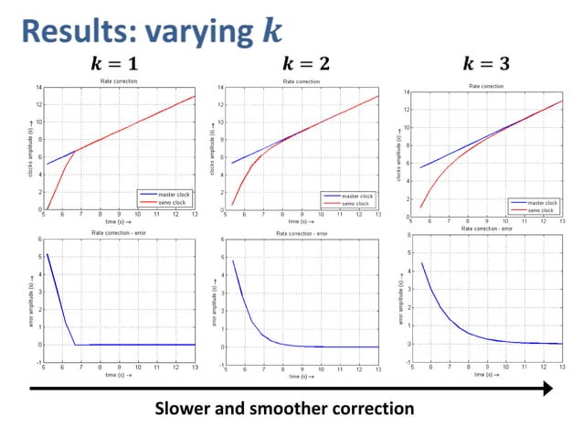 Clock Synchronization Using Servo Clock Pptx Computer Networking Computing