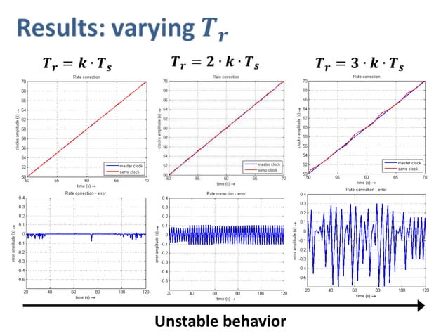 Clock Synchronization Using Servo Clock Pptx Computer Networking Computing