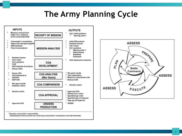 Military Planning Cycle Gaming To Win: Enhancing Military