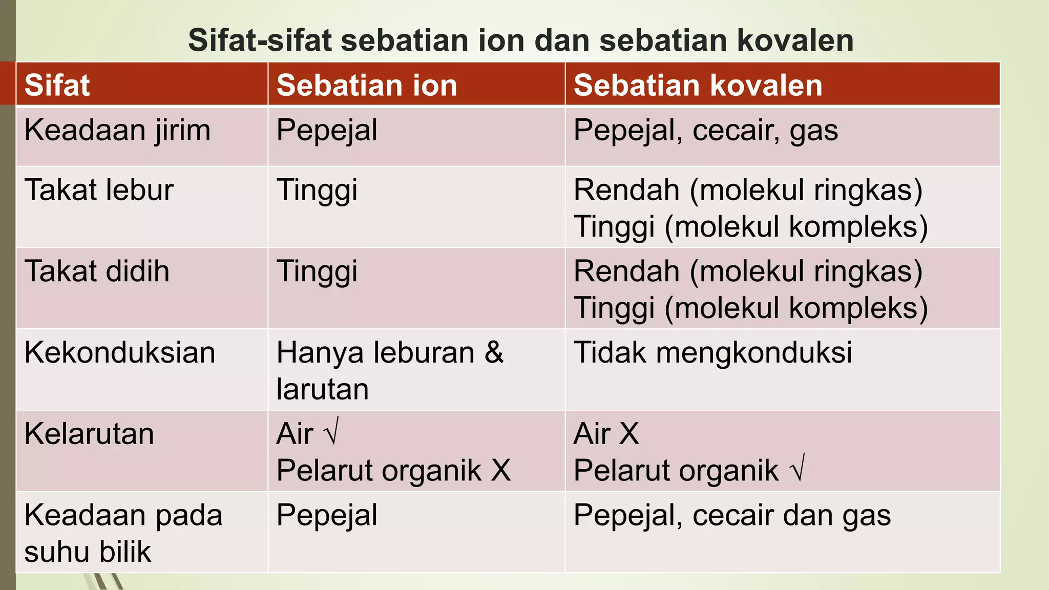 Ikatan ion dan kovalen | PPTX