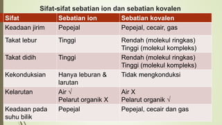 Ikatan ion dan kovalen | PPTX