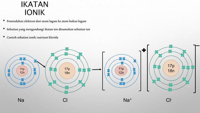 Ikatan ion dan kovalen | PPT