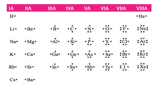 Ikatan kestabilan dan simbol lewis sma/ma | PPT