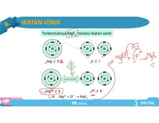 Ikatan Kimia. dijelaskan berbagai macam ikatan kimiapdf | PDF