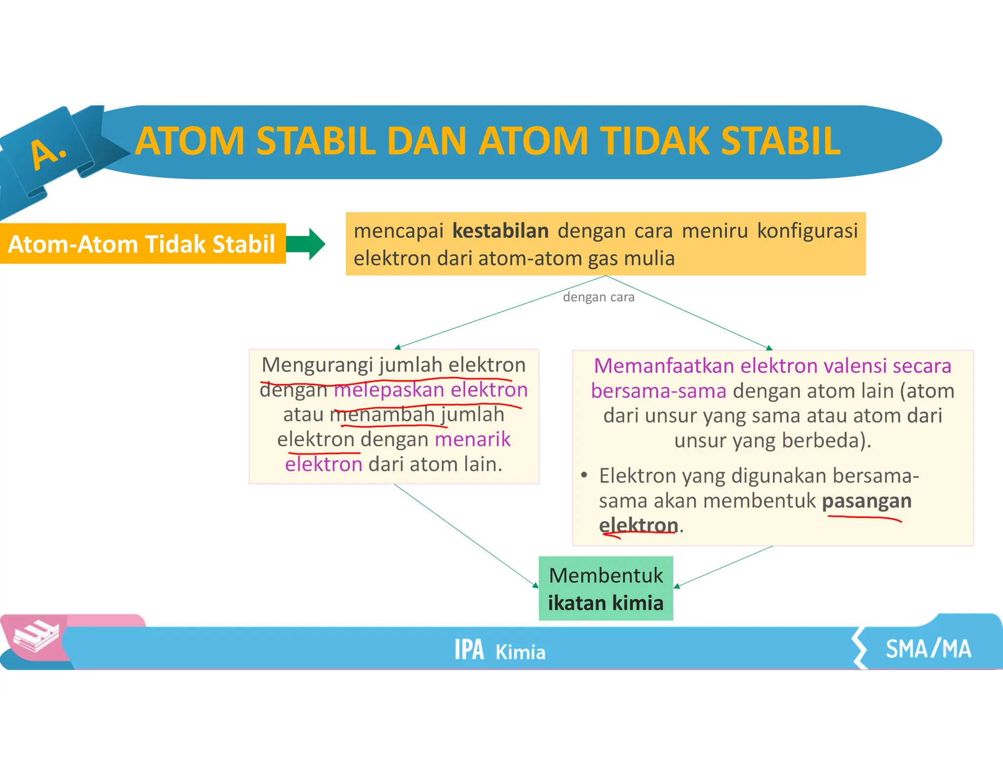 Ikatan Kimia dengan penjelasannya mengenai atom.pdf